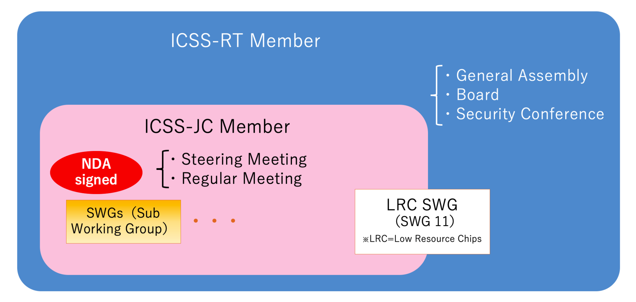 Association - IC System Security -Round Table (ICSS-RT)